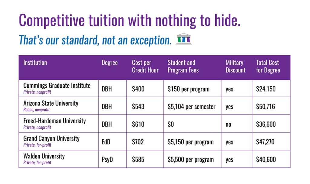 How much does the DBH program cost? - Cummings Graduate Institute for ...