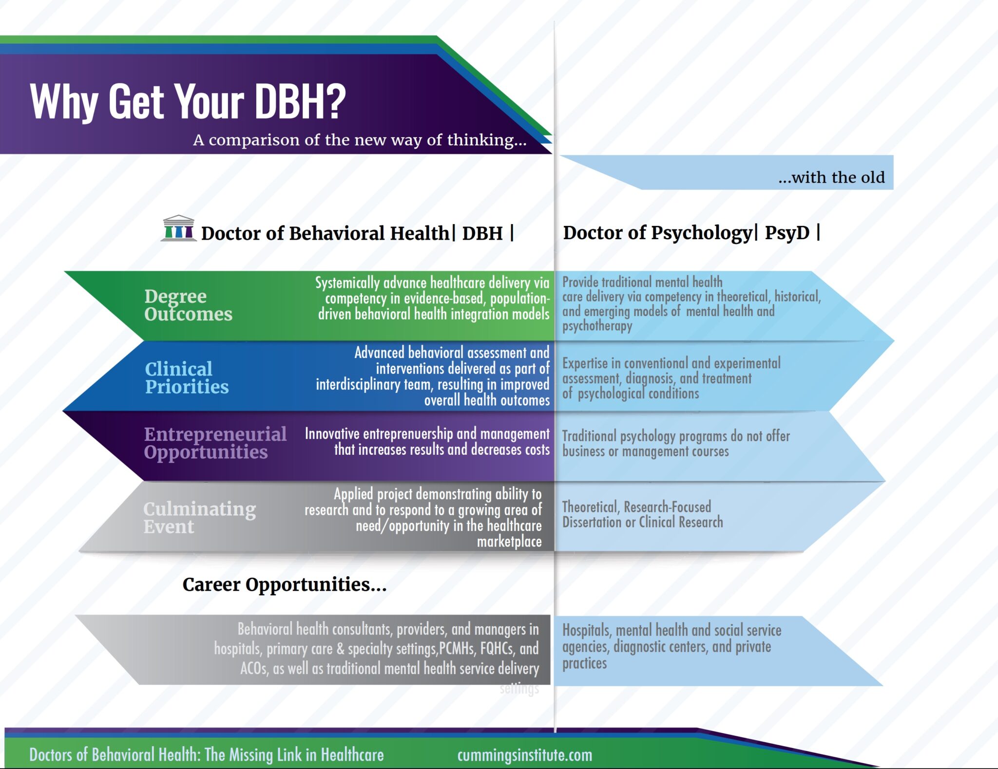 DBH vs. PhD or PsyD – Psychology – Cummings Graduate Institute for ...