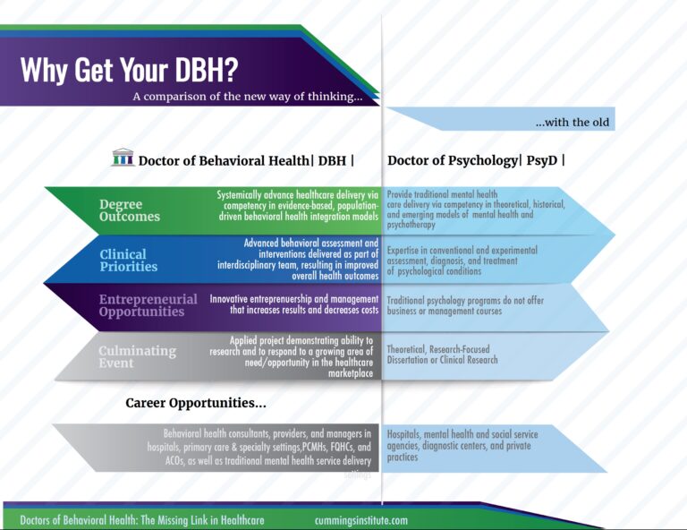 DBH vs. PhD or PsyD – Psychology – Cummings Graduate Institute for ...